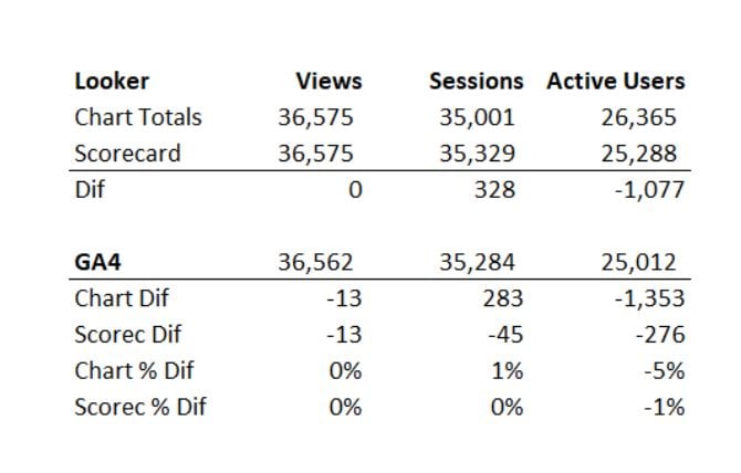 Understanding Data Discrepancies in GA4 and Looker Studio | Seer ...