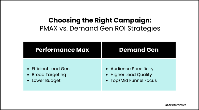 Google Performance Max vs. Demand Gen | Seer Interactive