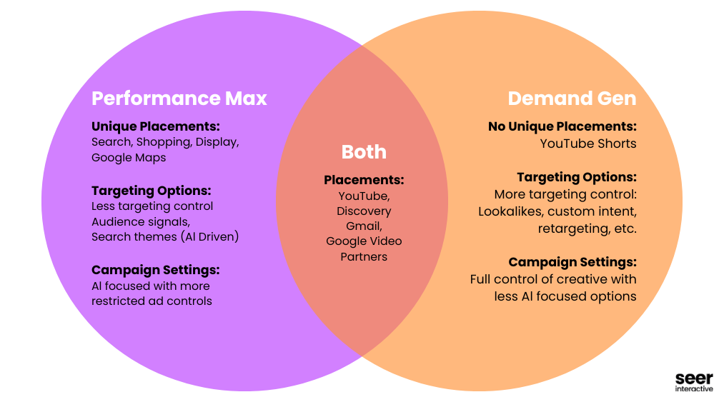 Google Performance Max vs. Demand Gen | Seer Interactive