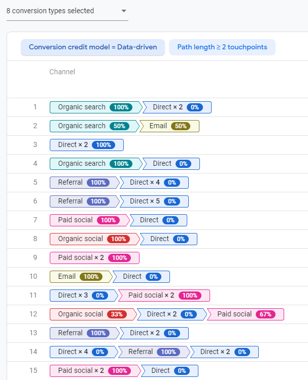 What is Data-Driven Attribution in Google Analytics?