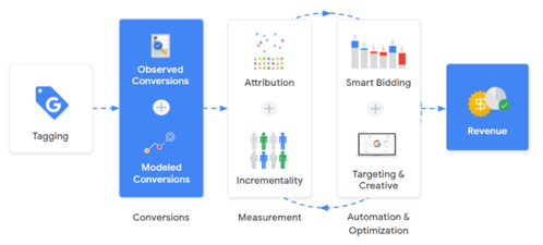 Conversion Tracking in a World Without Cookies