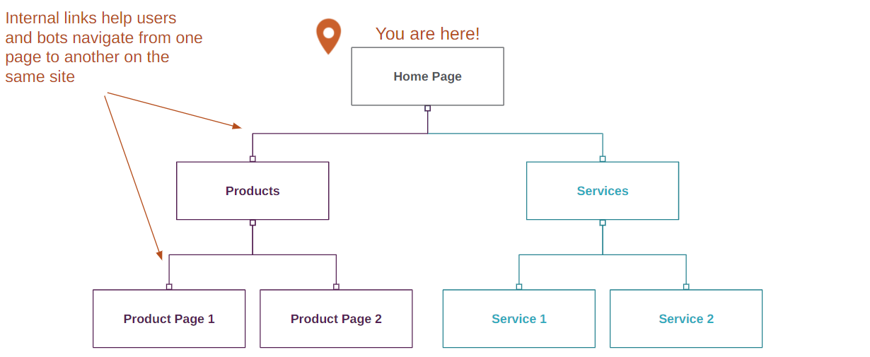 Internal Linking for SEO: A Complete Guide for 2022