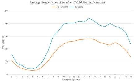 TV Advertising: How to Measure Effectiveness of Television Ads