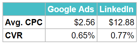 Types of LinkedIn Ads & How to Use Them