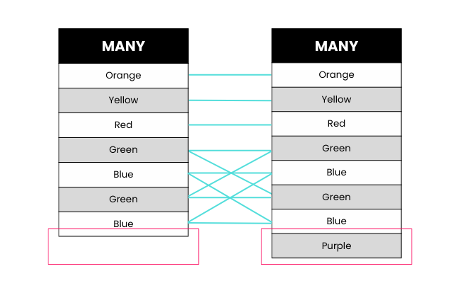 Joining Many to Many with a Bridge in Power BI | Seer Interactive