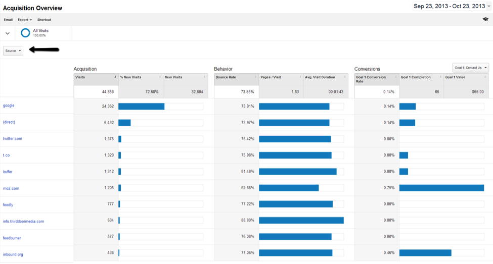 New Google Analytics Channel Groupings