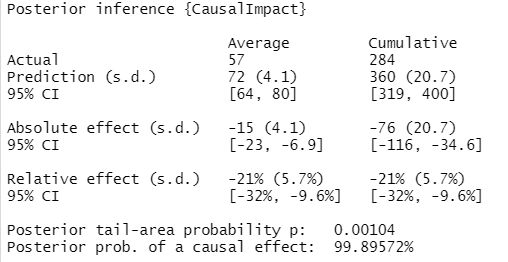 What is a Casual Impact Analysis? | Seer Interactive