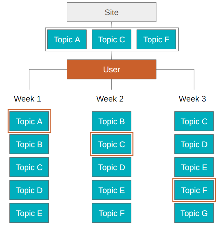 From FLoC to Topics: Google Pivots Approach to Interest-Based Advertising