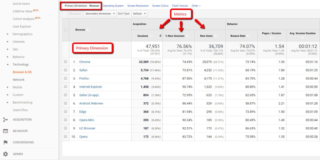 Using Primary & Secondary Dimensions in Google Analytics