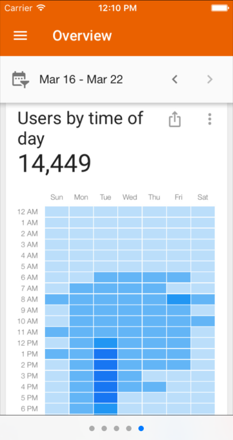Google Analytics Heatmap: Visualize Website Traffic Patterns