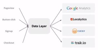 How to Quickly Leverage Your Data Layer for Enhanced Site Tracking