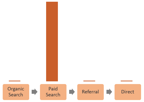 Google Marketing Attribution (Finally!) Explained