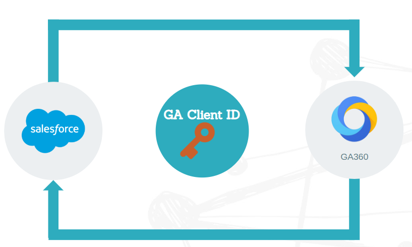 GA 360 Salesforce Sales Cloud Integration Made Simple