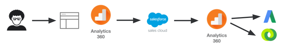 Getting Started with GA 360 + Salesforce Integration