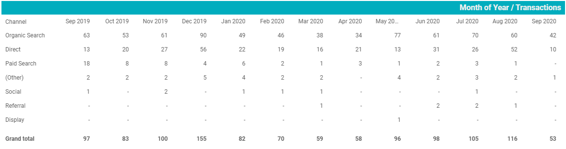 Why Is It Important to Display Data in a Visual Way?