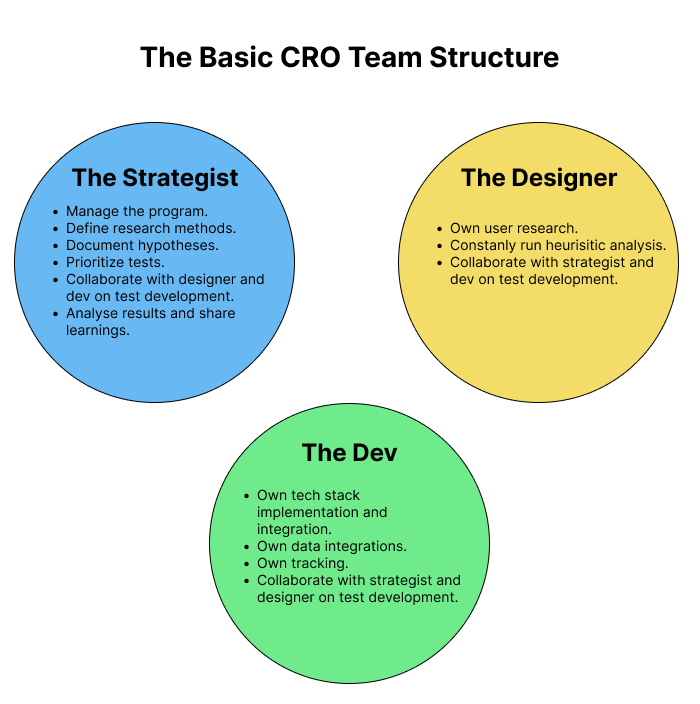 How to Start a CRO & Experimentation Program