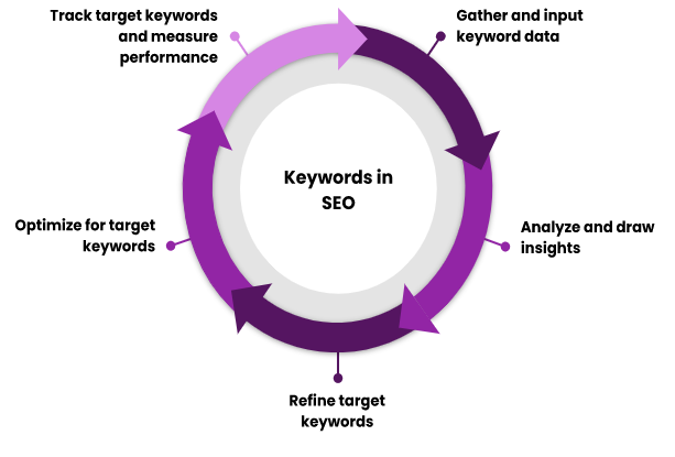 Building a Keyword List for Maximum SEO Insights | Seer Interactive