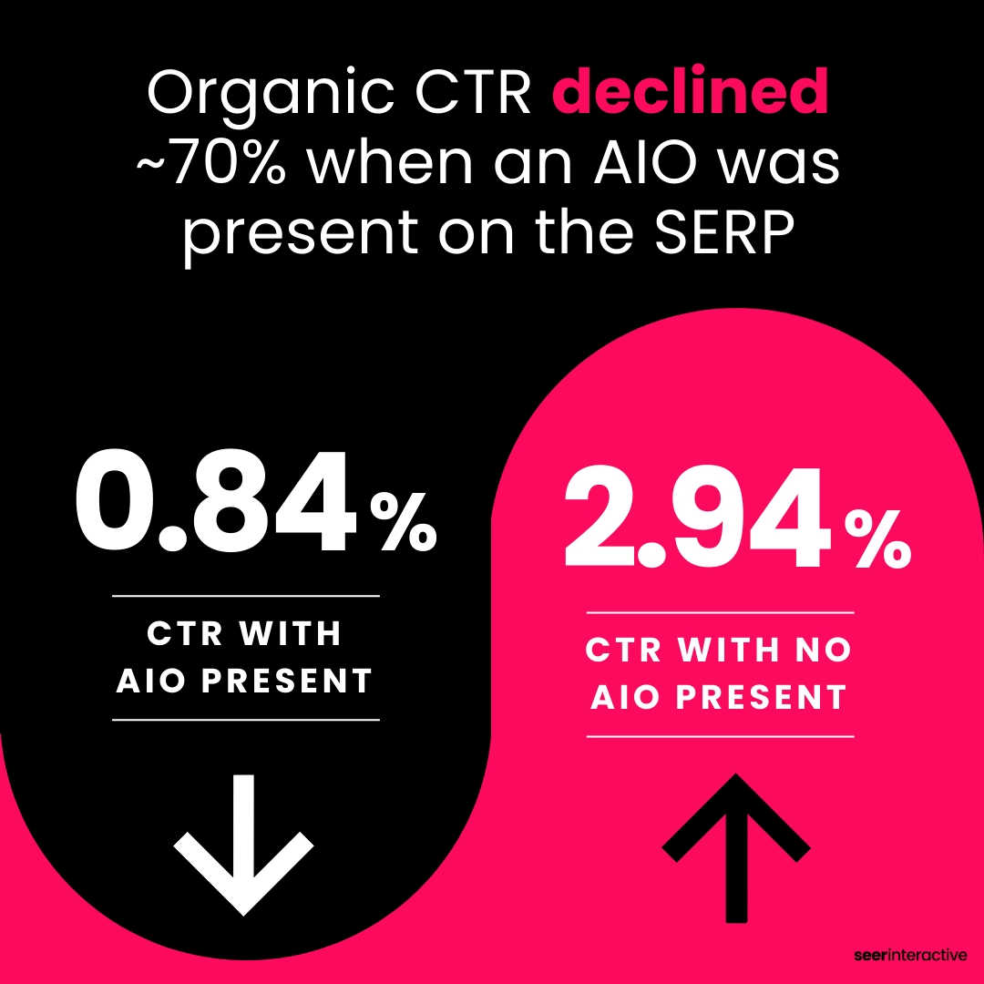 How AI Overviews Are Impacting CTR: 5 Initial Takeaways | Seer Interactive