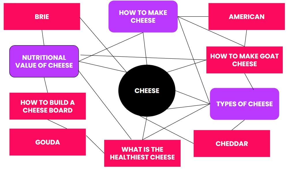 Content Hubs 101: A Guide to SEO Content Strategy | Seer Interactive
