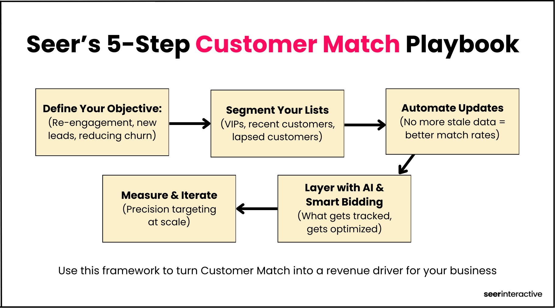 Unlocking the Power of Customer Match: Guide to Maximizing Google Ads