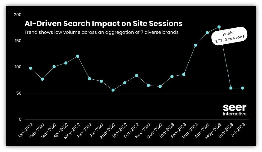 AI-Driven Search Traffic Now in Analytics Platforms | Seer Interactive
