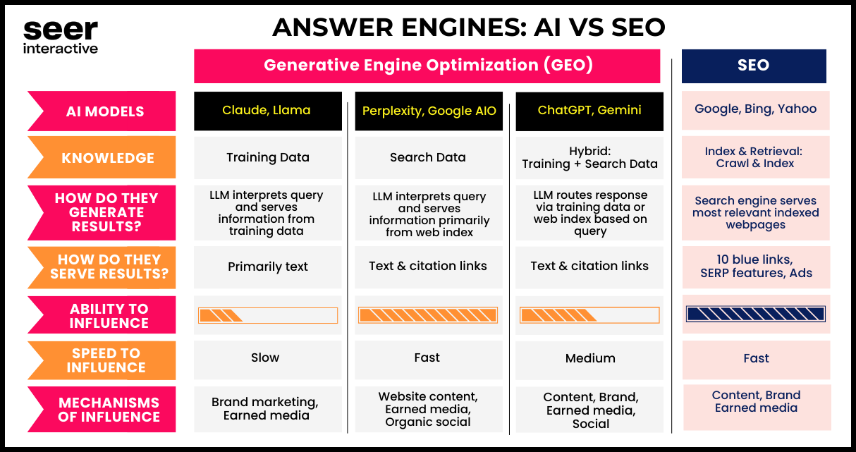 What is Generative Engine Optimization (GEO) & how does it impact SEO?