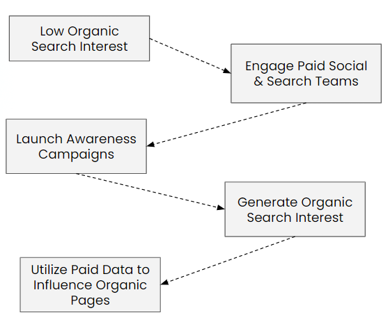 Combining SEO, PPC & Paid Social Research | Seer Interactive