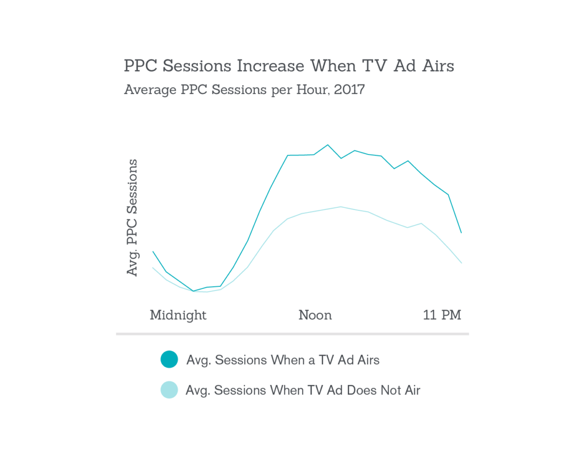 TV Impact Test Leads to 69% Increase in Paid Media Conversions