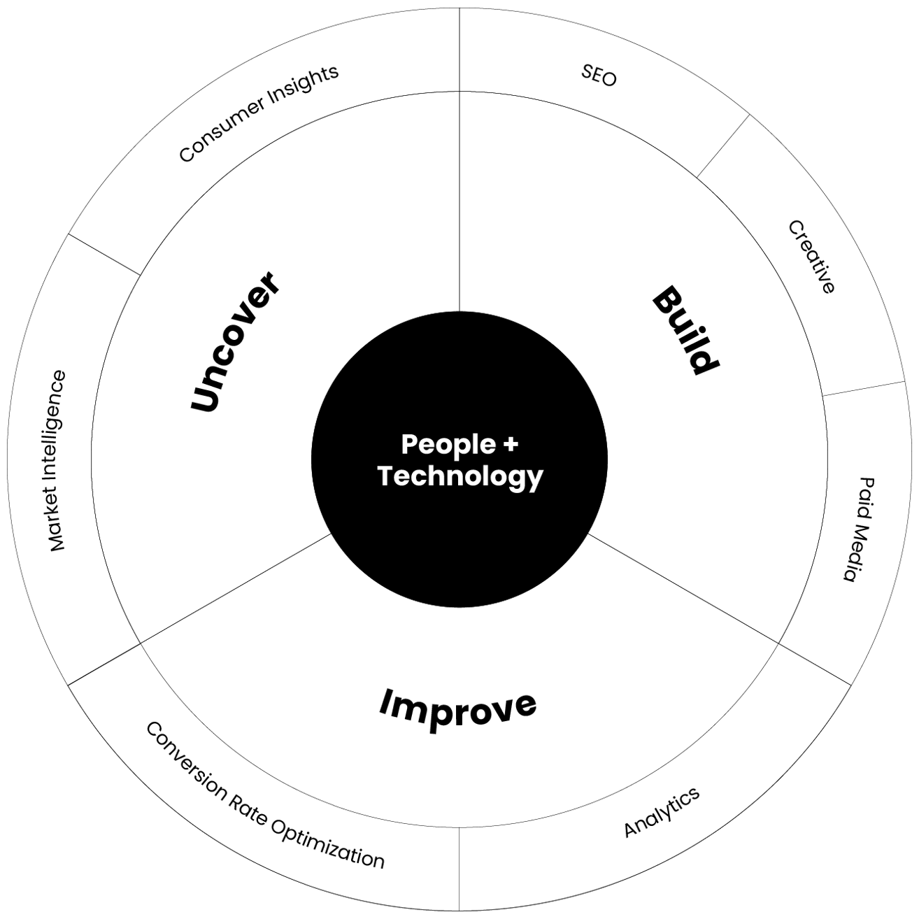 Seer Interactive | Big Data-Powered Digital Marketing Agency