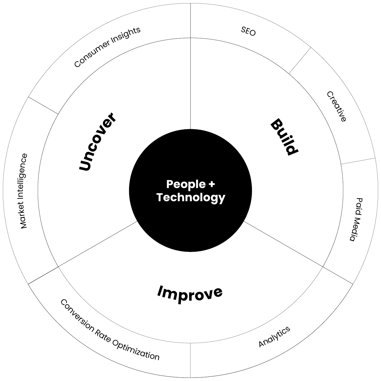 Seer Interactive | Big Data-Powered Digital Marketing Agency